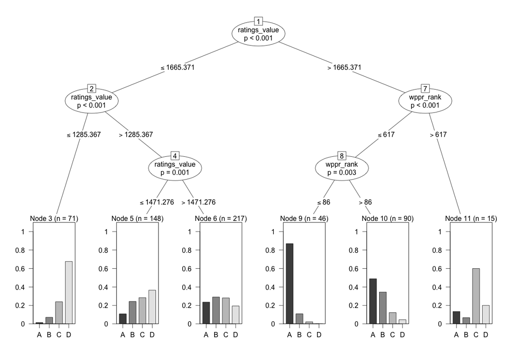 Predicting Pinburgh Division Using Conditional Inference Trees ...